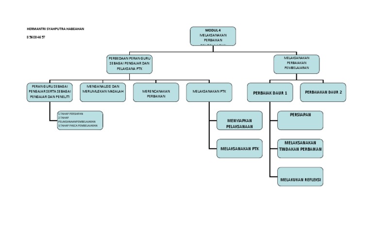 Peta Konsep PTK Modul 4 | PDF