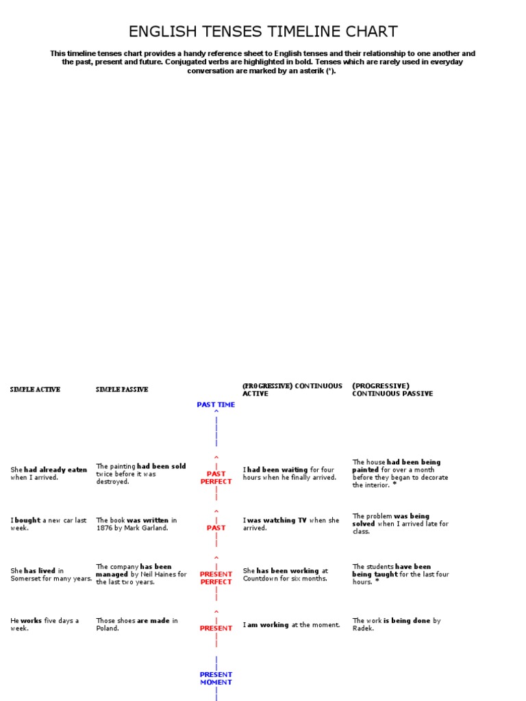 ENGLISH TENSES TIMELINE CHART & Activities | PDF | Grammatical Tense ...