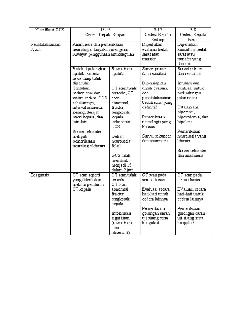 Klasifikasi GCS | PDF