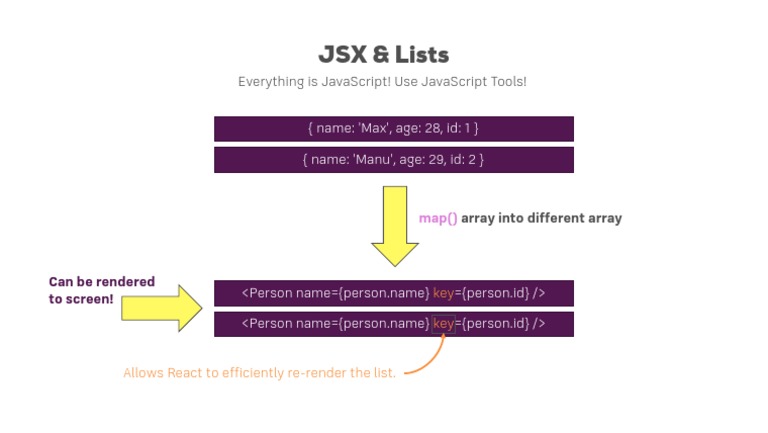 JSX Lists Learning Card | PDF