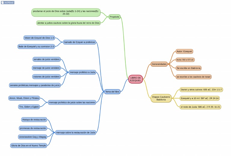Mapa Mental EZEQUIEL | PDF
