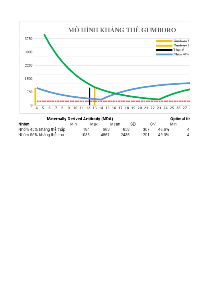 Gumboro Vaccination | PDF