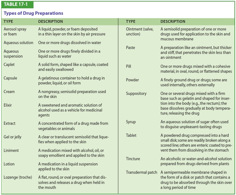 Types of Drug Preparation (Credit To The Rightful Owner) | PDF ...