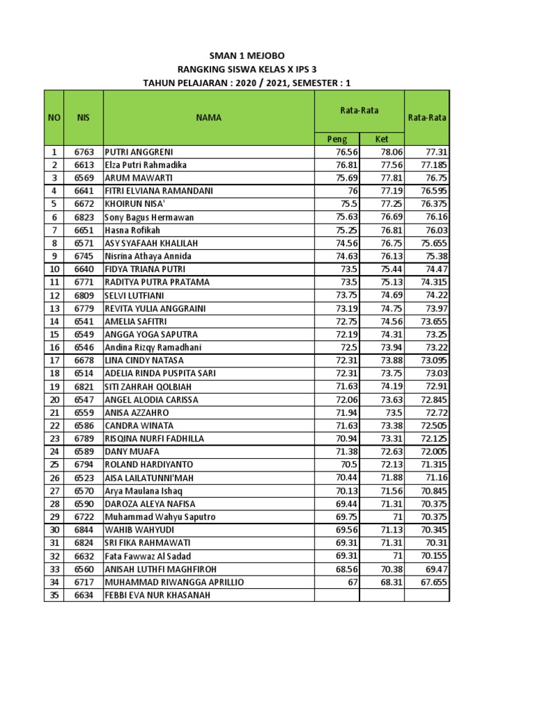 Sman 1 Mejobo Rangking Siswa Kelas X Ips 3 Tahun Pelajaran: 2020 / 2021, Semester: 1 | PDF