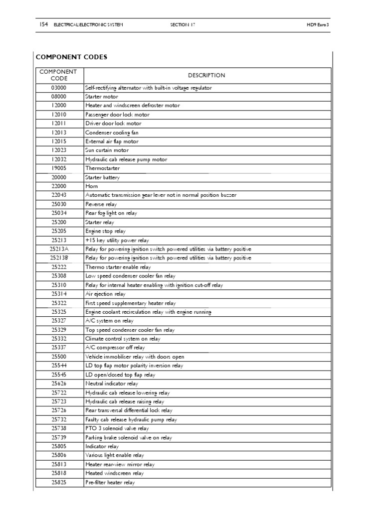 Component Codes: Electrical/Electronic System HD9 Euro3 Section 17 ...