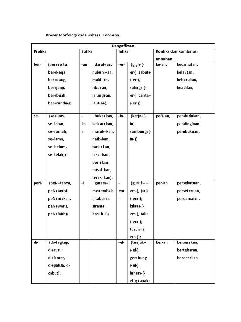 Proses Morfologi Pada Bahasa Indonesia Dan Bahasa Inggris | PDF