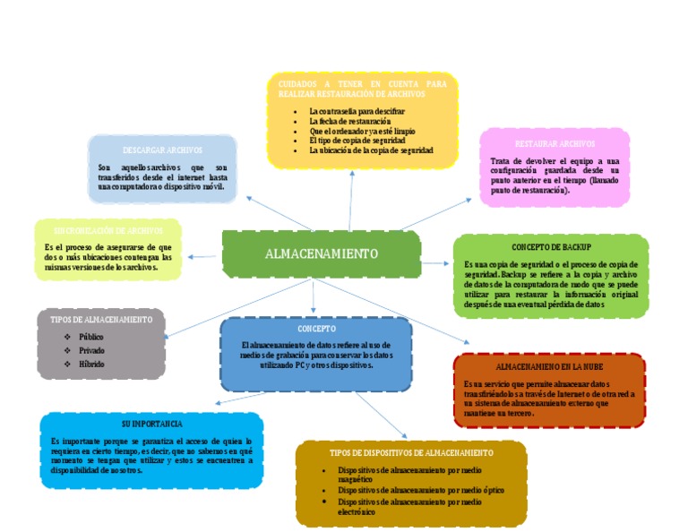 Mapa Conceptual Tercera Unidad | PDF | Apoyo | Archivo de computadora