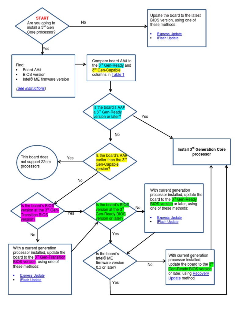 6series Update Flowchart10 | PDF | Bios | Central Processing Unit