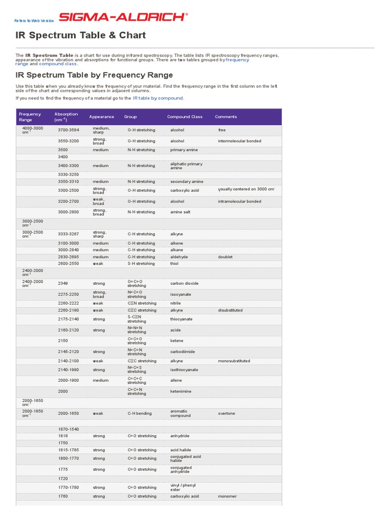 IR Spectrum Table by Frequency Range | PDF | Amine | Alkene