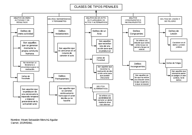 Clases De Tipos Penales Pdf Crimen Y Violencia Thriller Y Crimen