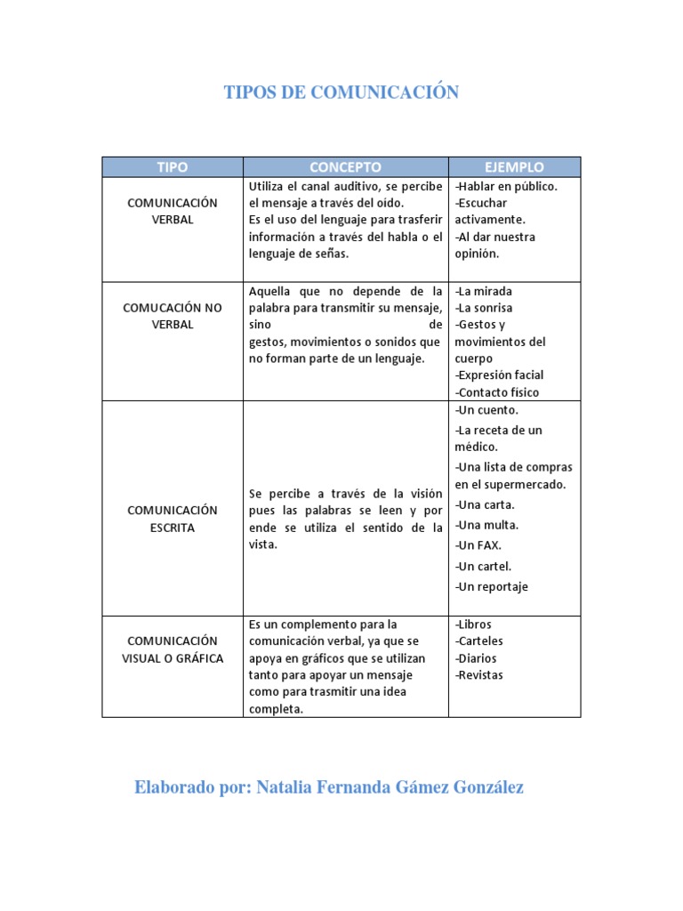 Cuadro Comparativo Tipos de Comunicación | PDF