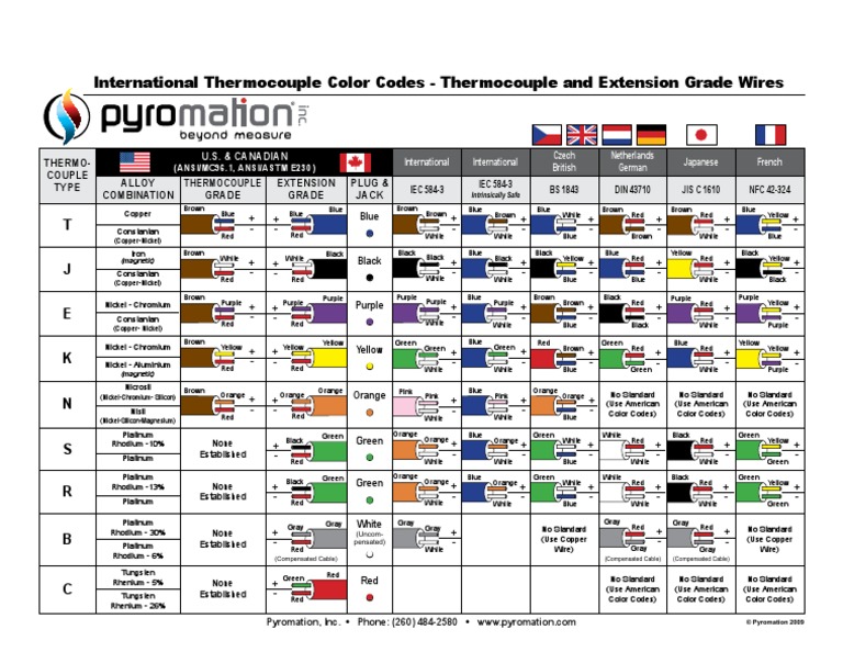 International Thermocouple Color Codes - Thermocouple and Extension ...