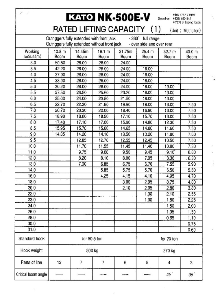50t Kato Crane Charts | PDF