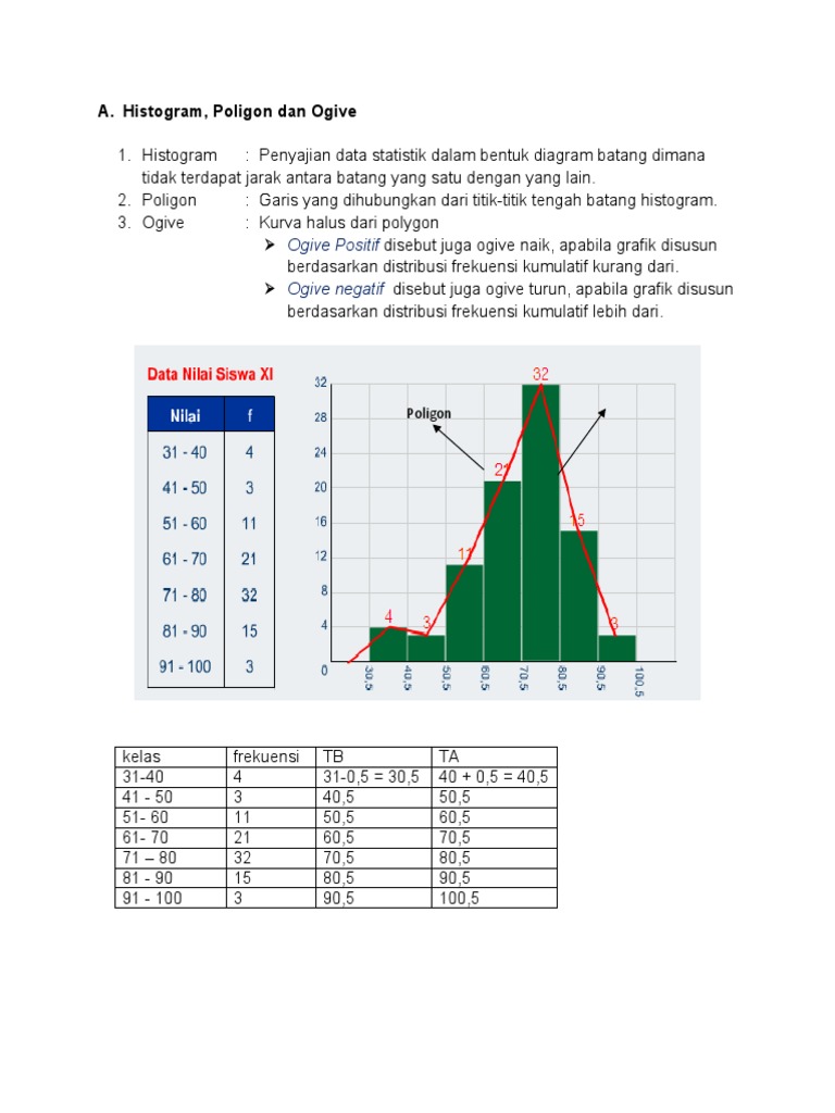 Materi Statistik Histogram Dan Ogive | PDF