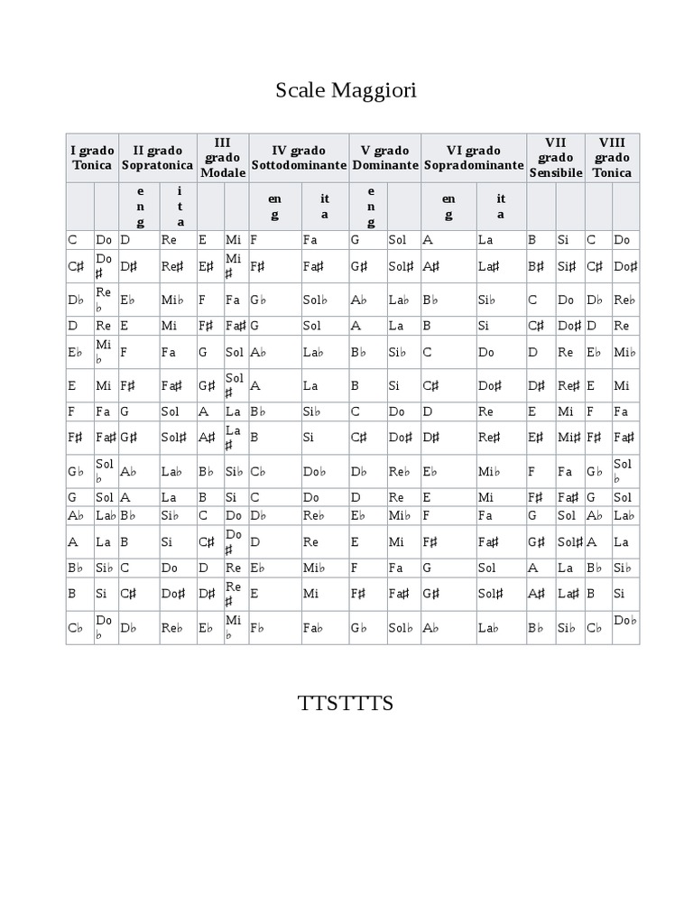 Scale Maggiori | PDF