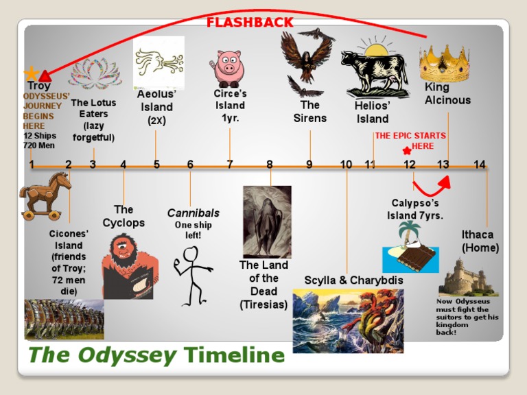 Homer's Odyssey Timeline | PDF