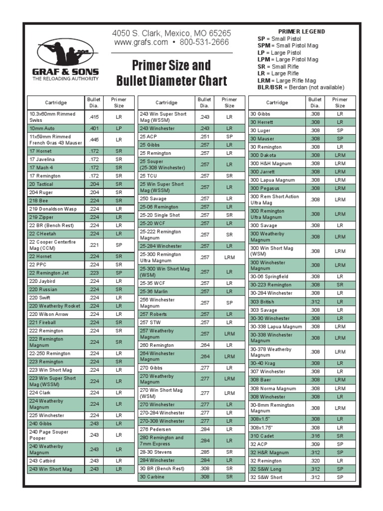 Primer Size and Bullet Diameter Chart: 4050 S. Clark, Mexico, MO 65265 ...