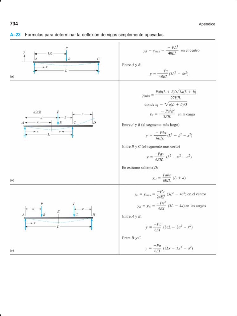 Tabla Deflexiones en Vigas - Mott | PDF