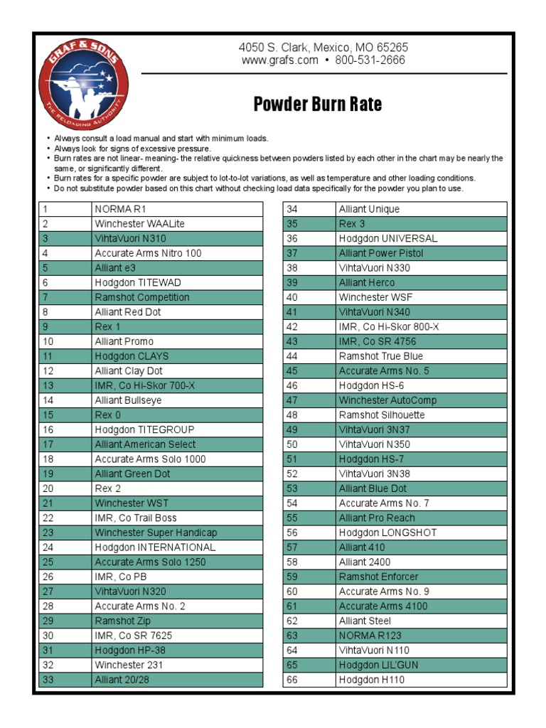 Grafs Powder Burn Rate Chart | PDF | Firearms | Ammunition