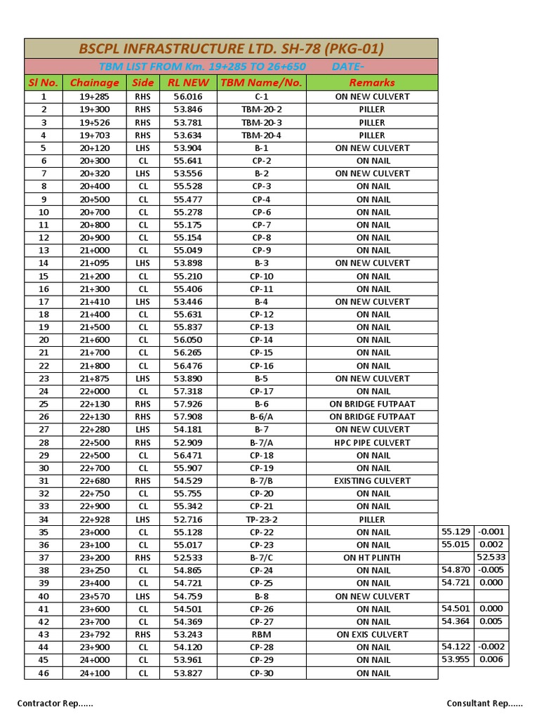 TBM List at CH - 19+285 To 26+650 | PDF