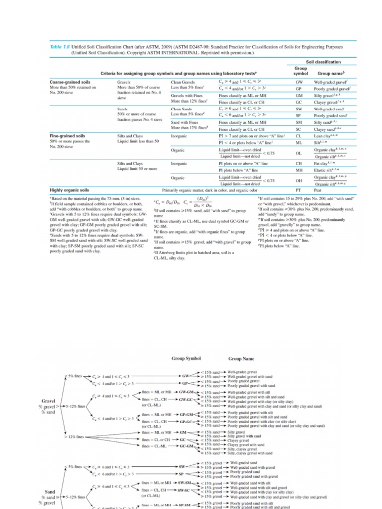 USCS Flowchart | PDF