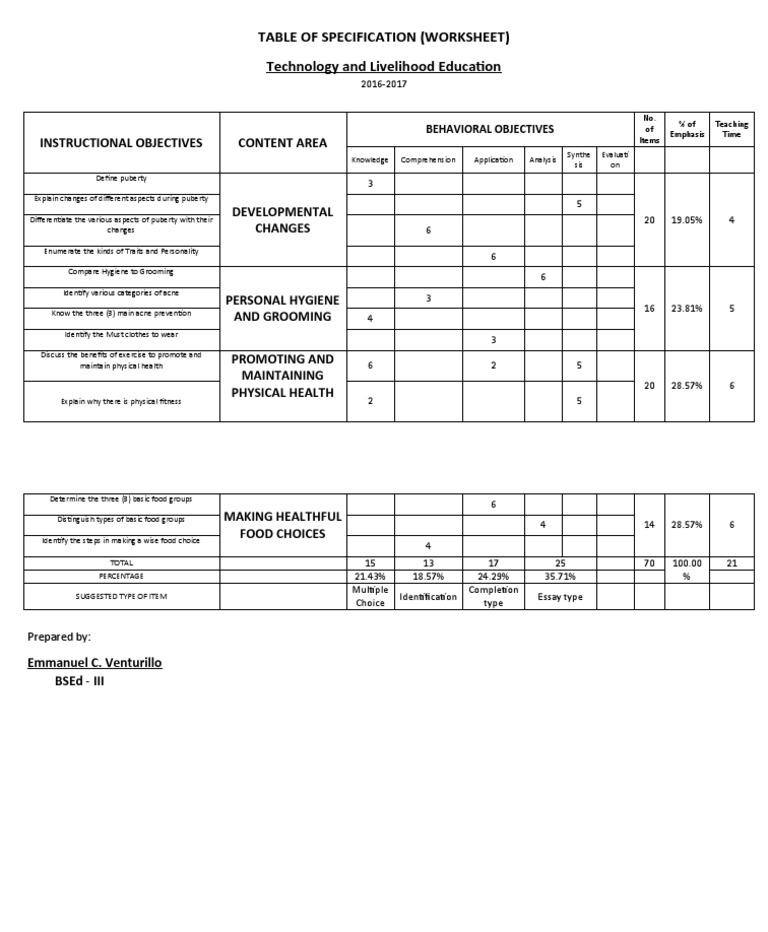 Table of Specification (Worksheet) Technology and Livelihood Education ...