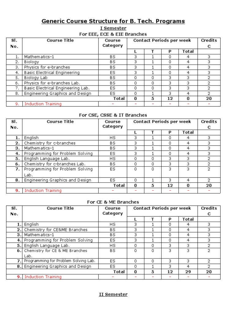 Generic Course Structure For B. Tech. Programs | PDF | Science And ...