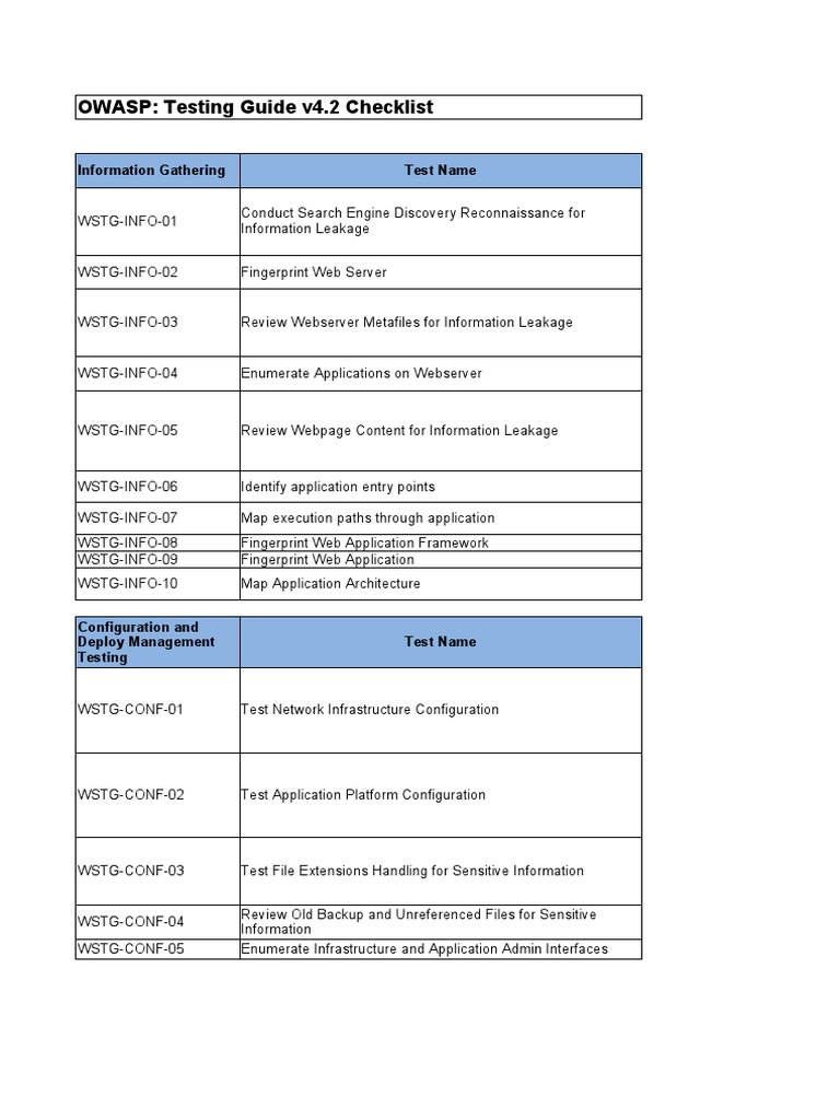 OWASP: Testing Guide v4.2 Checklist: Information Gathering Test Name ...
