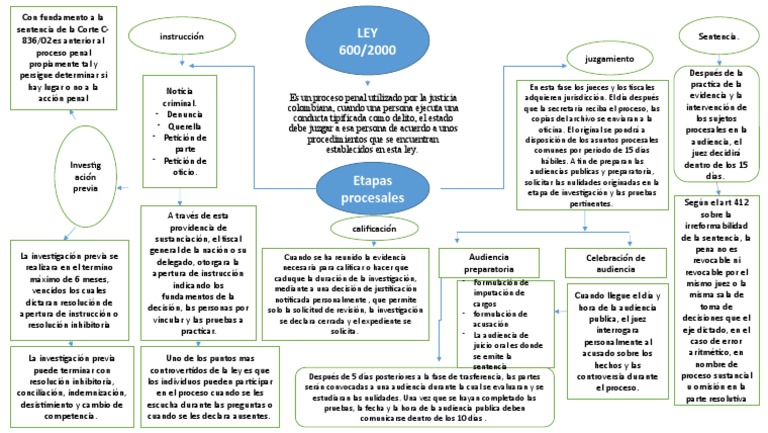 Mapa Conceptual | PDF | Sentencia (ley) | Procedimiento Criminal