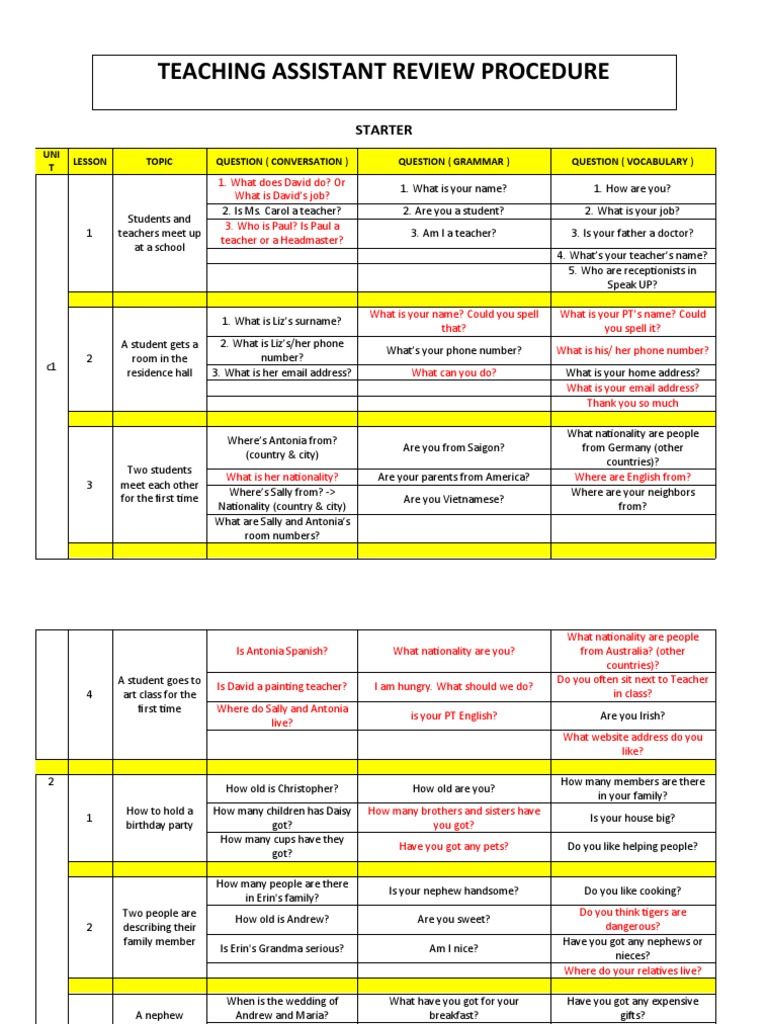 Teaching Assistant Review Procedure | PDF | Cakes | Foods