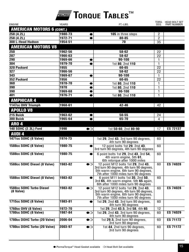 FELPRO - Tablas-de-Torque - 022 | PDF | Motor Vehicle | Mechanical ...