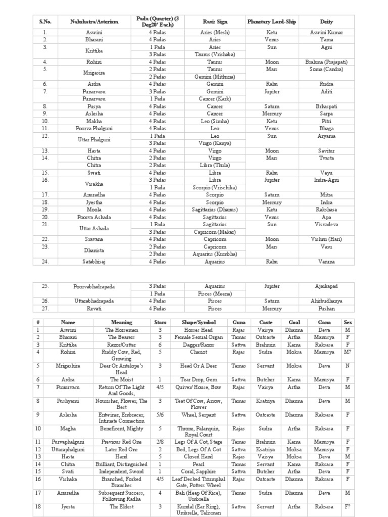 Nakshatra Characteristics and Remedies | PDF | Planets In Astrology