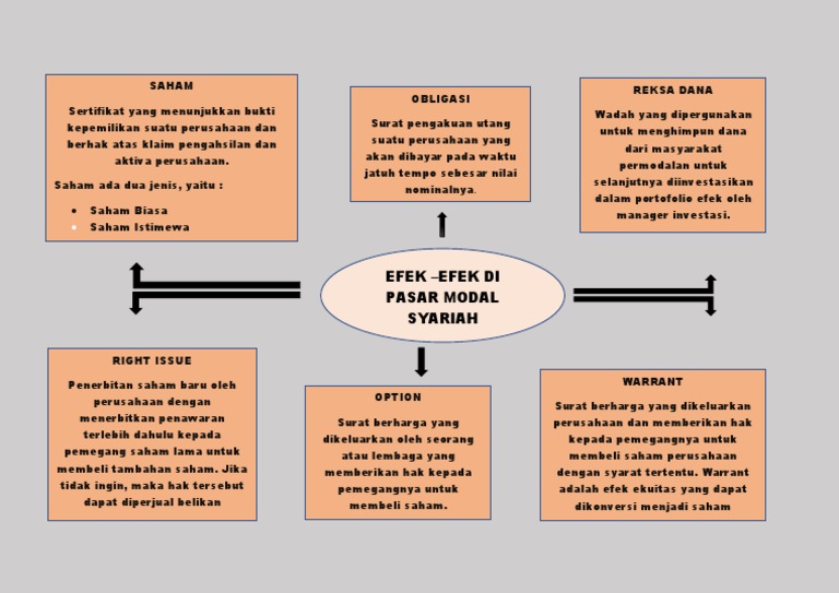 Mind Mapping - Efek-Efek Syariah - Tria Nurdayanti - A031181311 | PDF ...