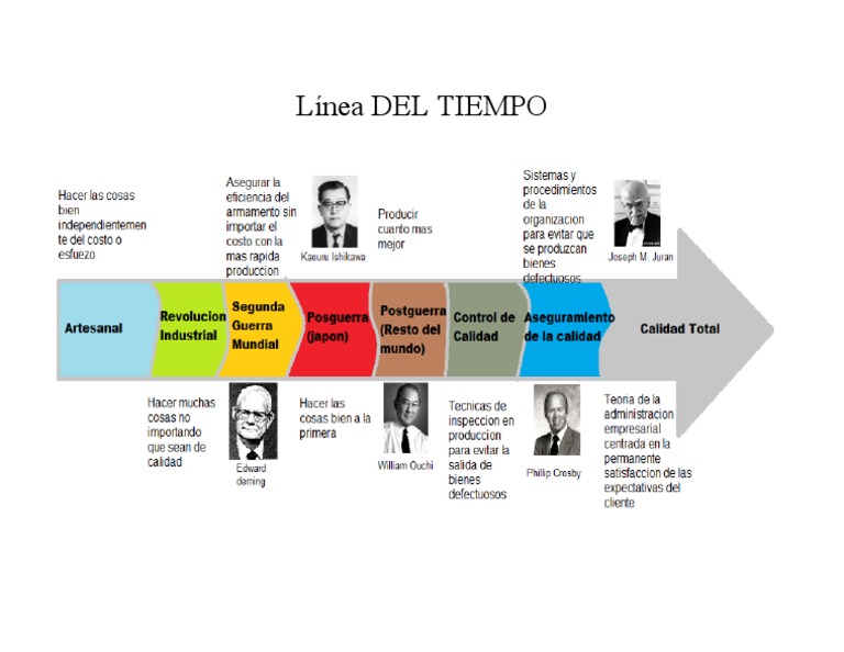 Línea DEL TIEMPO de La Calidad | PDF