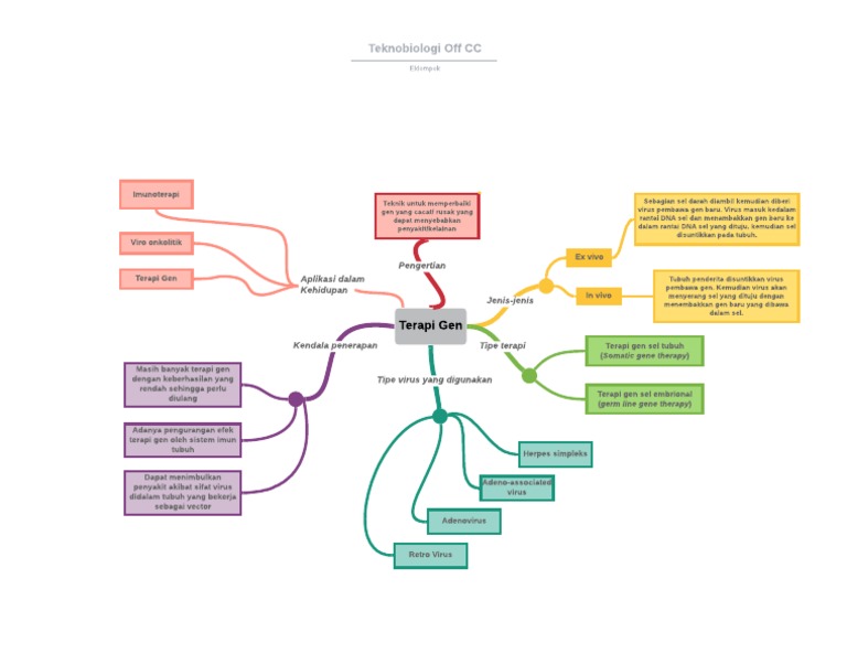 Mind Map Terapi Gen Kelompok 2 | PDF