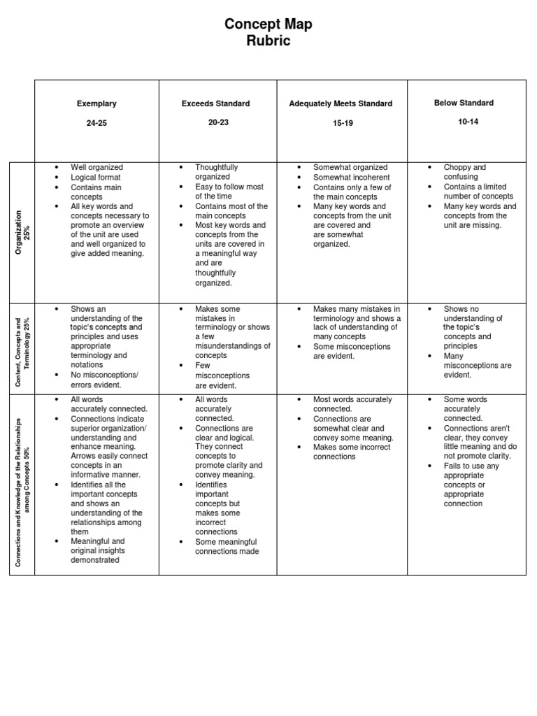 Educator's Concept Map Rubric | PDF | Concept | Neuropsychological ...