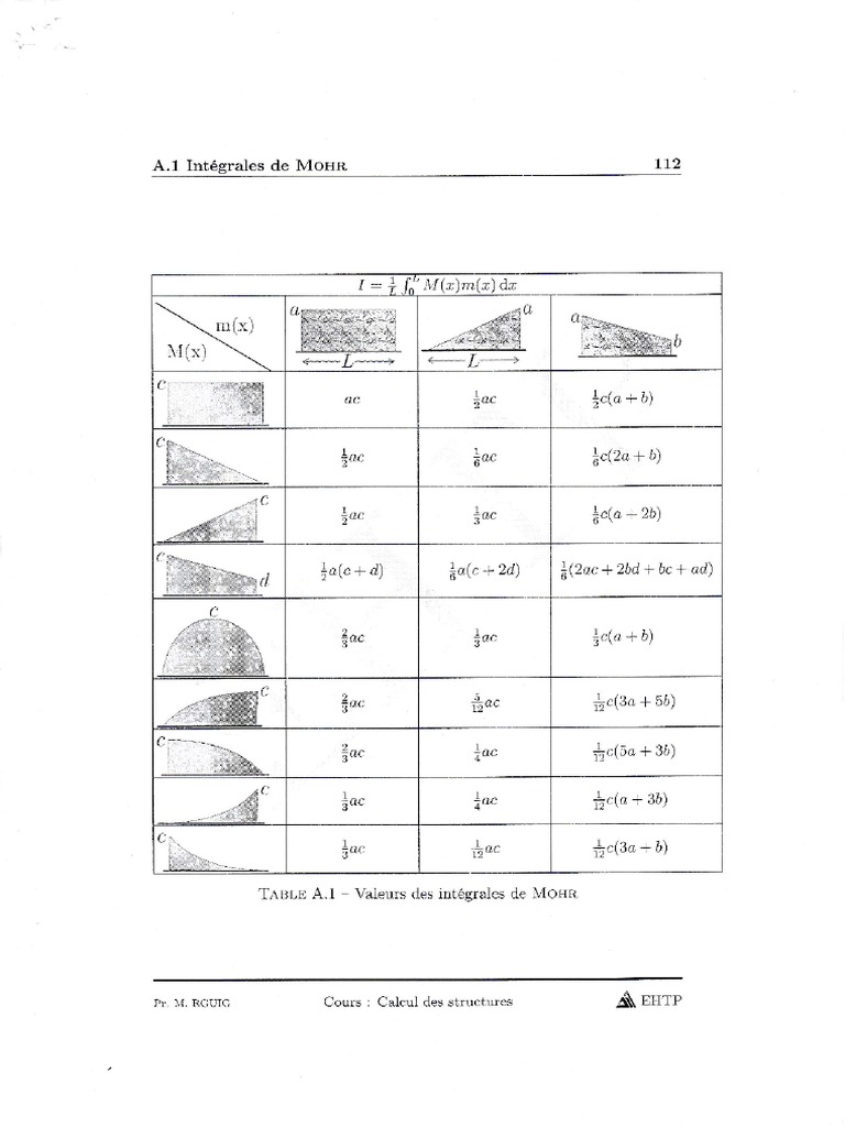 Integrales de Mohr 2 | PDF