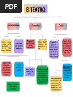 Mapa Conceptual Género Dramático | PDF