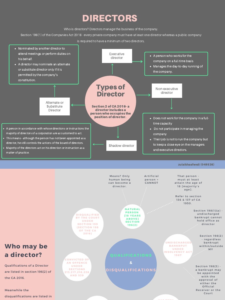Types and Roles of Company Directors | PDF | Board Of Directors ...