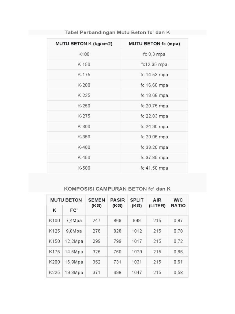 Tabel Perbandingan Mutu Beton FC | PDF