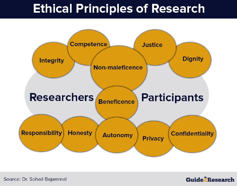 Ethical Principles of Research | PDF