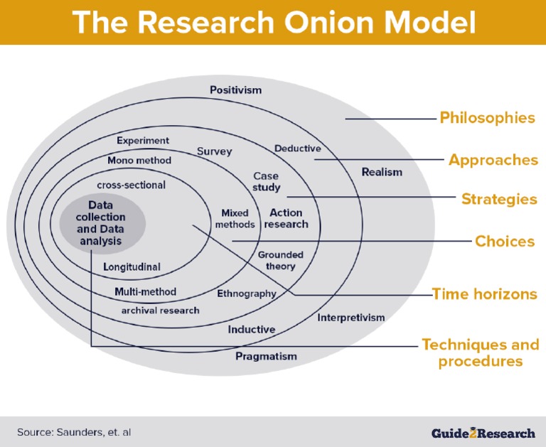 Research Onion Model | PDF