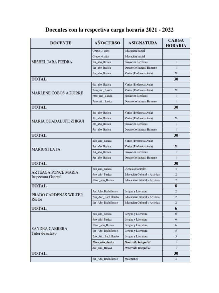 Distributivo Docente 2024 Y Carga Horaria Pdf Ciencias Naturales