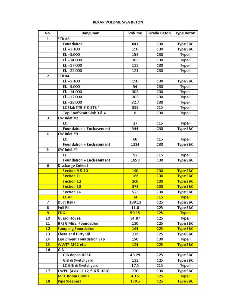 Rekap Volume Sisa Beton No. Bangunan Grade Beton Type Beton | Download Free PDF | Civil Engineering