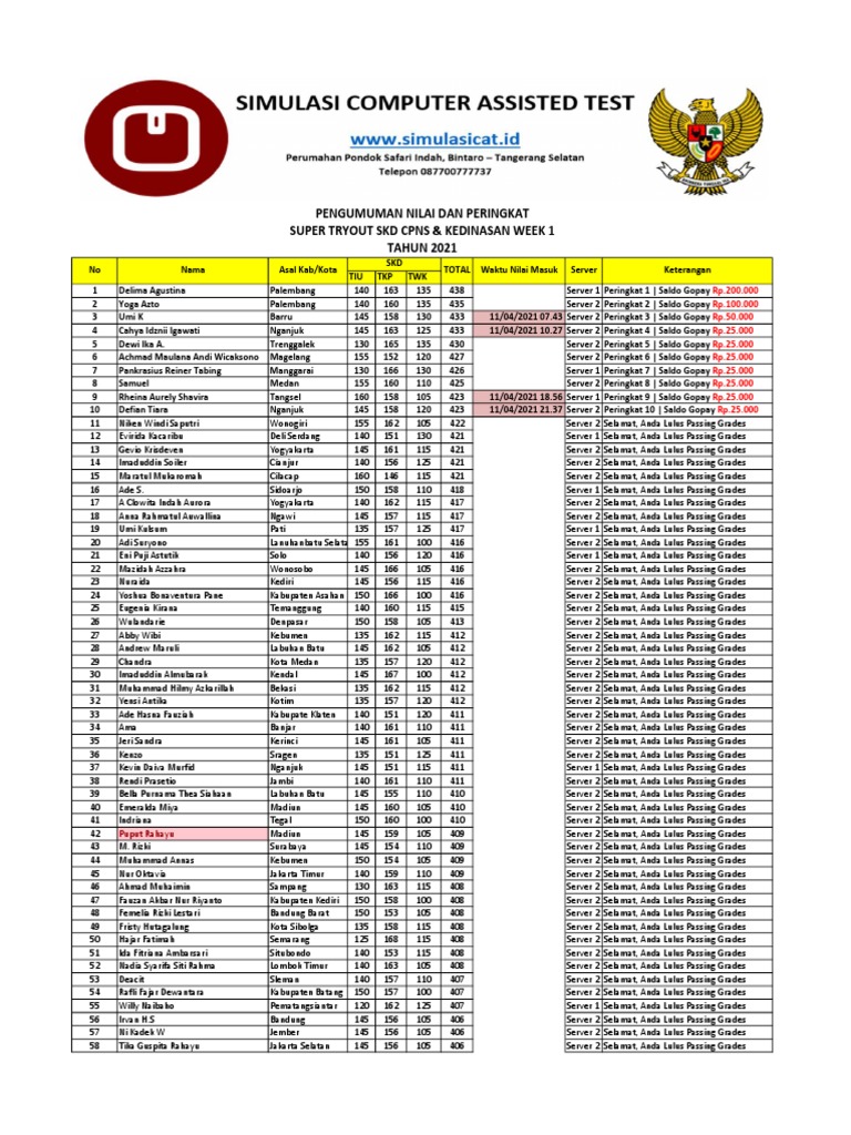 Hasil Final Ujian SUPER Tryout Nasional WEEK 1 2021 | PDF