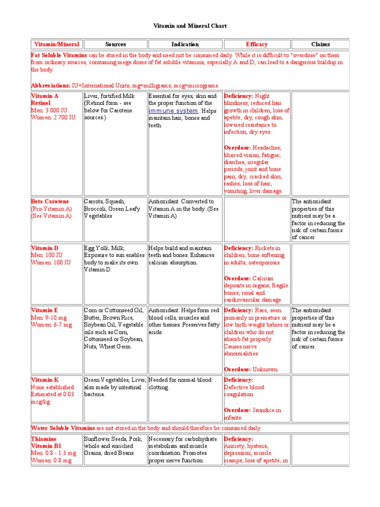 Vitamin and Mineral Chart | PDF | Vitamin A | Vitamin