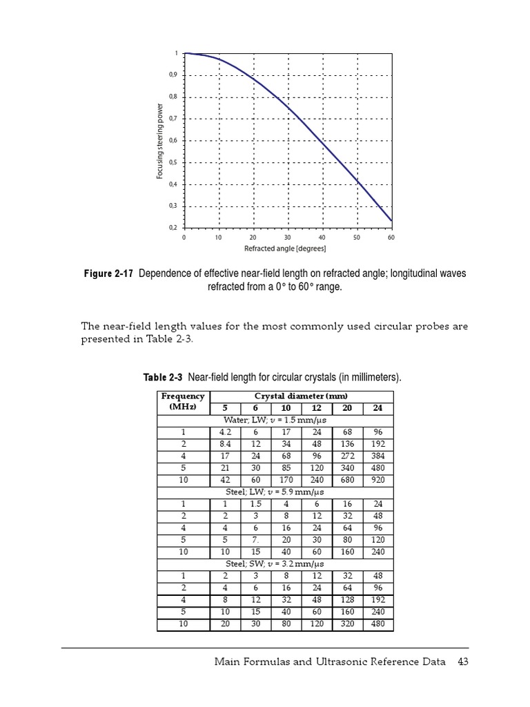Figure 2-17 Dependence of Effective Near-Field Length On Refracted ...