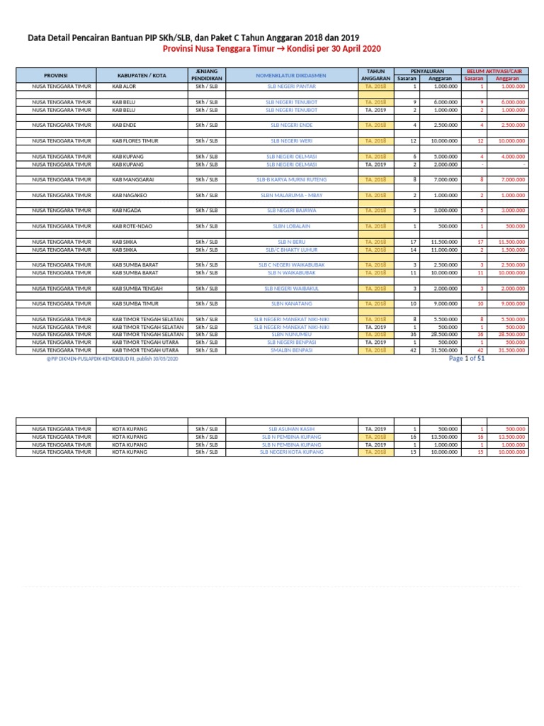 Data Pencairan Bantuan PIP 2018-2019 | PDF