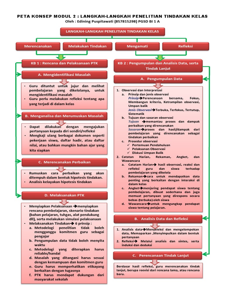 Tugas PTK - Peta Konsep Modul 2 - Edining P | PDF | Pengembangan Diri