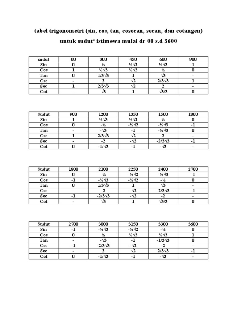 Tabel Trigonometri (Sin, Cos, Tan, Cosecan, Secan, Dan Cotangen) MTK WAJIB | PDF